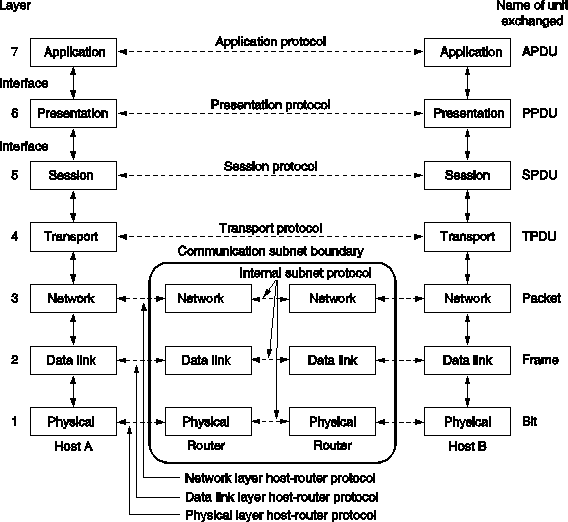  DIAGRAM Explain The Osi Reference Model With The Help Of A Diagram